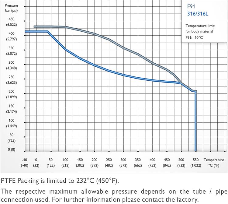 AS-Schneider - Bolted Bonnet Needle Valves Type A2