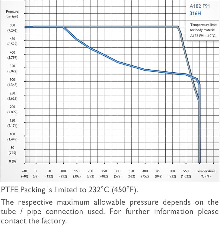 AS-Schneider - Union Bonnet Needle Valves Type A1
