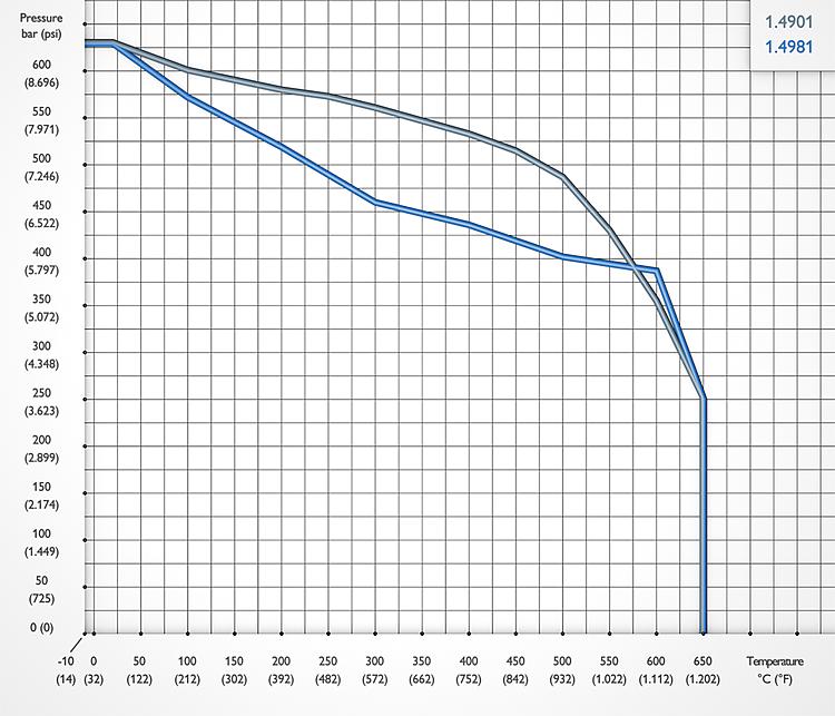AS-Schneider - Welded Bonnet Needle Valves Type A4